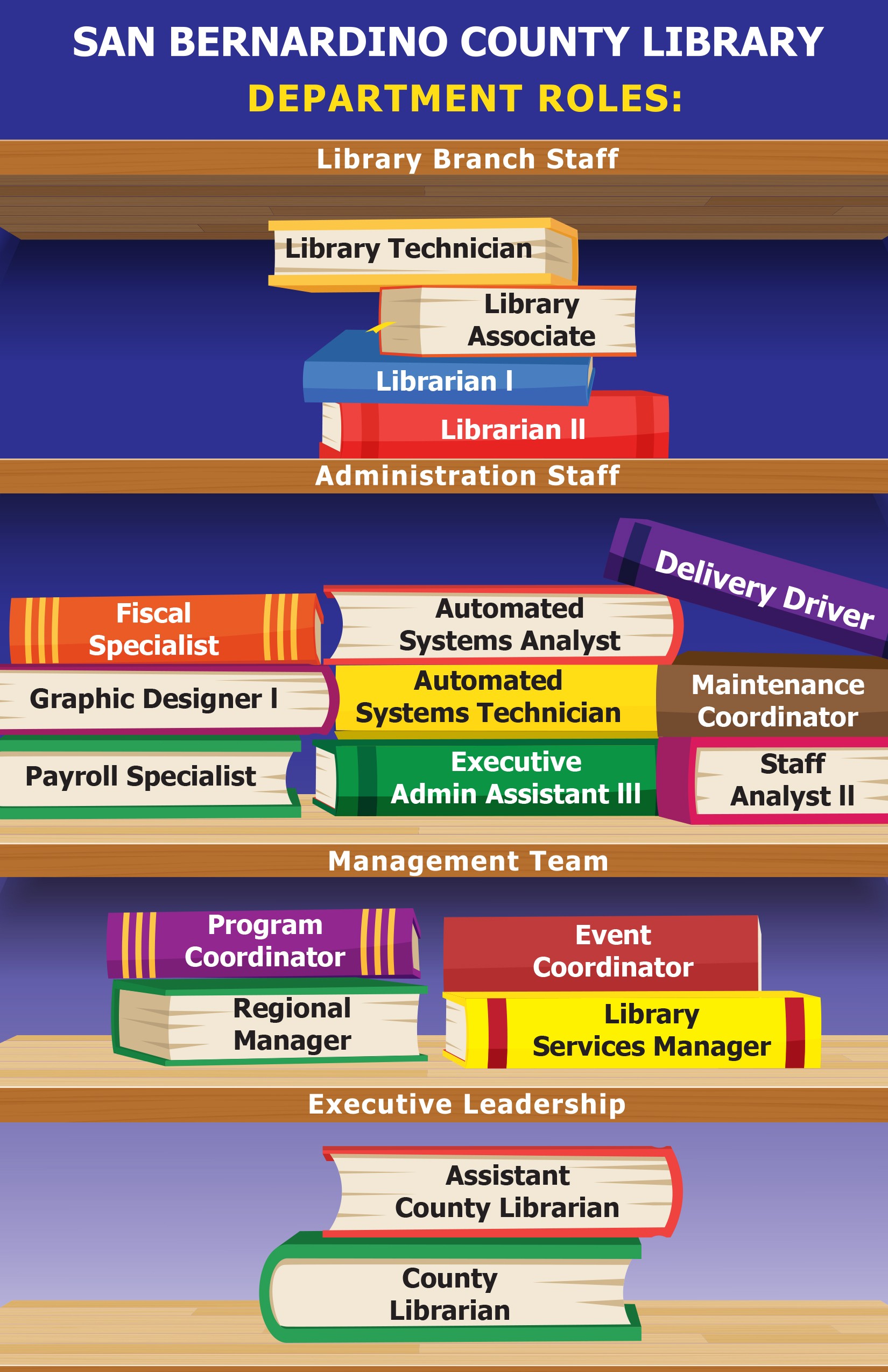 Department Roles – Library